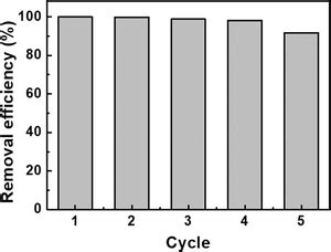 Reusability Of CCM For MB Adsorption Adsorption Condition C Mg Download Scientific