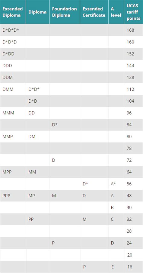BTEC And UCAS Points Course Progression Colchester Institute