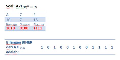 KONVERSI BILANGAN BINER OCTAL DESIMAL HEXADESIMAL CATATAN INFORMATIKA