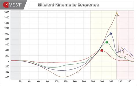 Understanding The Kinematic Sequence W Dr Phil Cheetham
