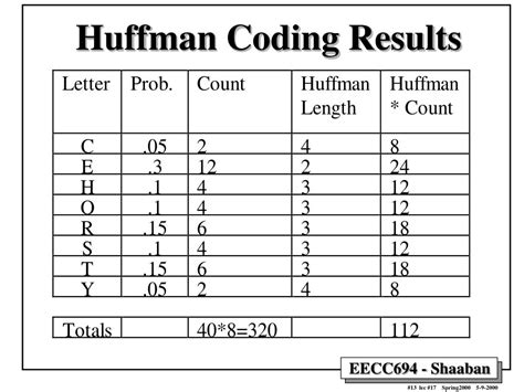 ppt data compression basics powerpoint presentation free download