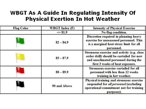Joint Base Myer Henderson Hall Wet Bulb Globe Temperature Article The United States Army
