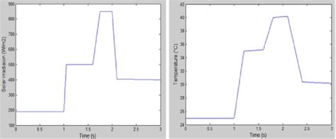 Solar Irradiance And Temperature Profiles For The Mppt Test Download Scientific Diagram