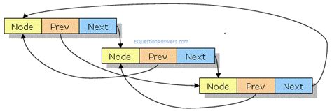 Doubly Circular Linked List Doubly Circular Linked List Add Delete Doubly Circular Linked