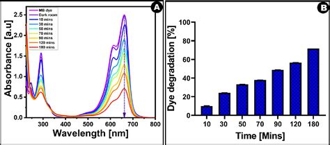 Figure 3 From Phyto Mediated Green Synthesis Of Silver Nanoparticles Using An Aqueous Leaf