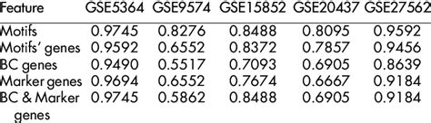 Classification Accuracy Of Different Features The Five Clas