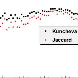 Stability Estimation For The Mrmr Feature Selection Depicting The