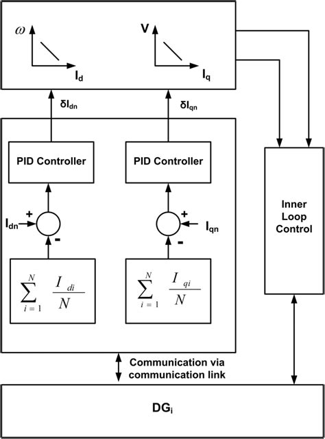 Pid Based Coordinated Control Scheme 34 Download Scientific Diagram