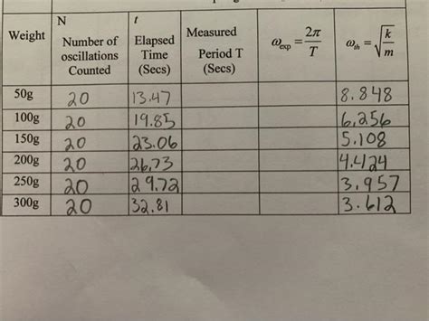 solved how do i find the measured period t like in column 4