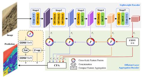 Remote Sensing Special Issue Remote Sensing Image Classification And Semantic Segmentation