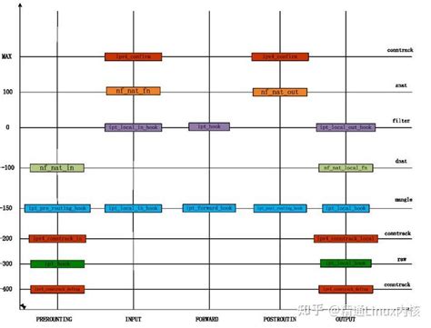 linux网络之netfilter 五个钩子点 知乎