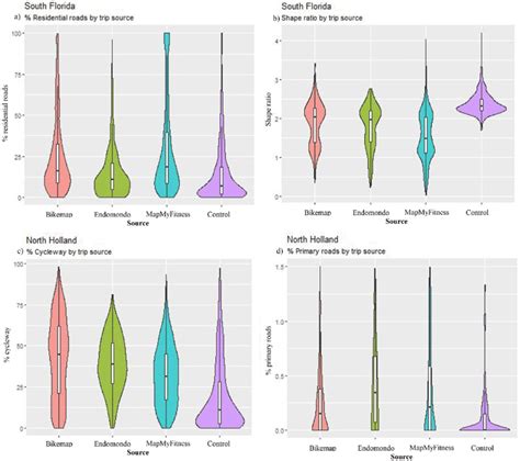 Examples Of Non Normal Distributions From South Florida Residential