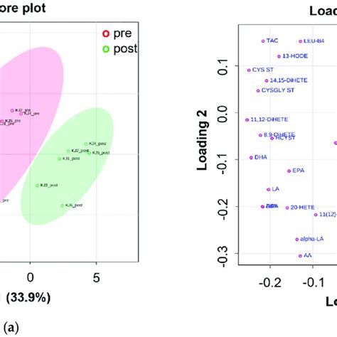 A Score Plot And B Loading Plot Of Pca Performed On The Overall