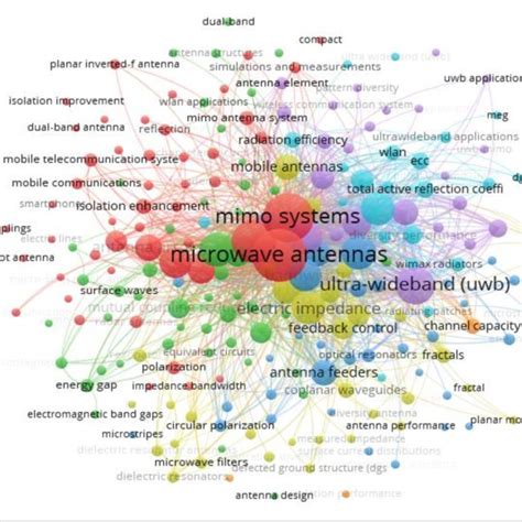 Network Visualization Depicting The Inter Linkage Of Indexed Keywords