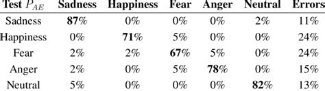 Robustness Of The Emotion Recognition From Speech Download Table