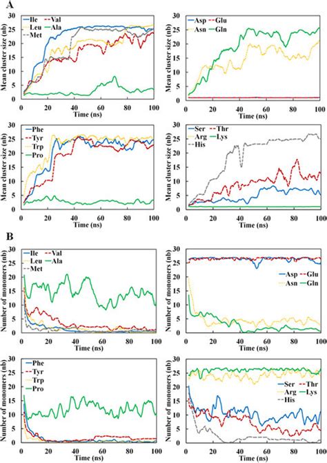 Time Dependence Of The Mean Cluster Size Mcs And Number Of Monomer
