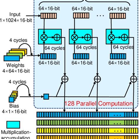 The Implementation Diagram Of The Convolutional Layer Download