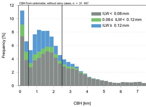 Cloud Base Heights Cbhs From The Ceilometer In Payerne With The Download Scientific Diagram