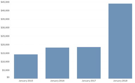 Filtering Data Using Table Calculations In Tableau The Data School Down Under