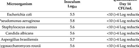 Results Of Antimicrobial Effectiveness Download Scientific Diagram