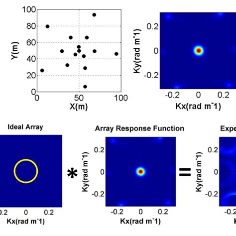 A Array Geometry Left Panel And Array Response Function Right