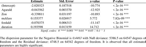 Coefficients For Negative Binomial Download Scientific Diagram
