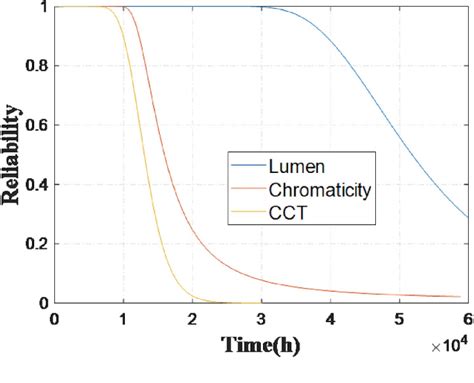 Figure 2 From An Archimedean Copula Function Based Prediction Method For High Power White Led