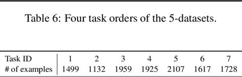Table 7 From Rehearsal Free Continual Language Learning Via Efficient