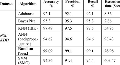 Proposed System Performance Of Nsl Kdd Dataset Download Scientific