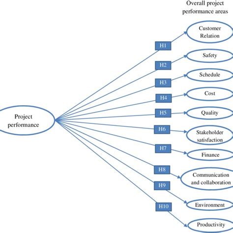Representation Of Conceptual Model Download Scientific Diagram
