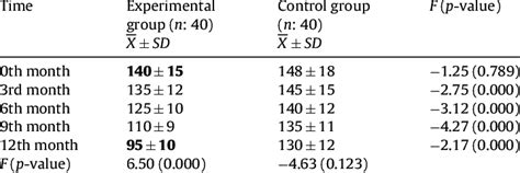 Comparison Of Ldl Levels Of Both Groups Download Scientific Diagram