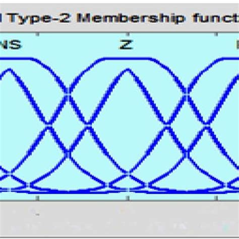 Interval Type 2 Single Input Fuzzy Logic Controller Block Diagram