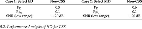 Hybrid Detector Performance Parameters Under A Non Css Environment