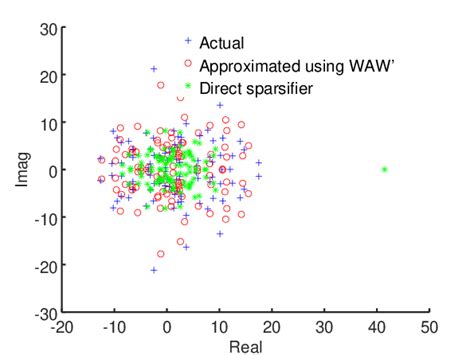 Eigenvalues And Approximations For A Random Toeplitz Matrix Download Scientific Diagram