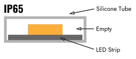 Led Strip Lights Waterproof Ip Rating Guide Custom Led Strip