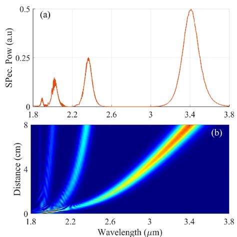 7 Simulated Spectral Evolution Of The Pulse Propagating In An 8 Cm Download Scientific Diagram
