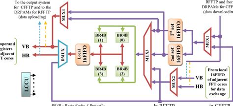 architecture of the fft core download scientific diagram
