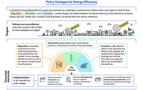 Policy Toolkit The Value Of Urgent Action On Energy Efficiency Analysis Iea