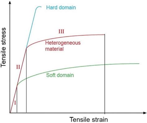 Three Deformation Stages Of Heterogeneous Materials 109 Download