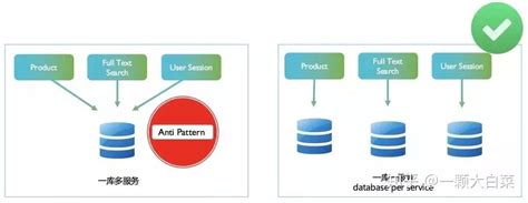 一文详解微服务架构的数据设计 知乎