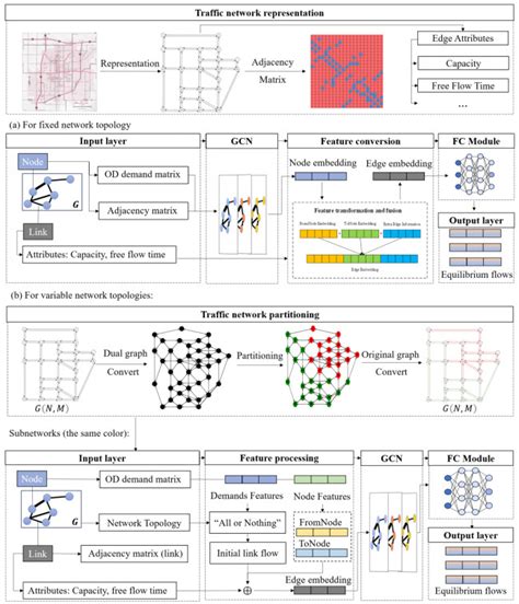 A Scalable Learning Approach For User Equilibrium Traffic Assignment