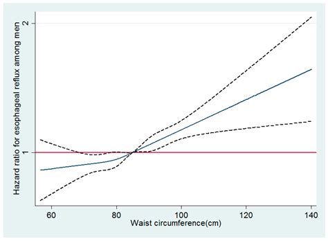 Sex Differences In The Relation Between Waist Circumference Within The Normal Range And