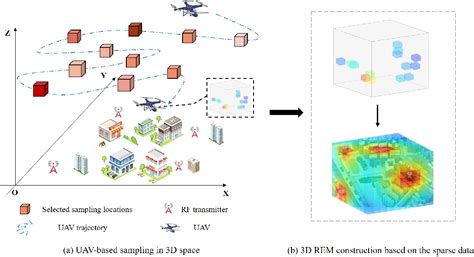 Sparse Bayesian Learning Based Hierarchical Construction For 3d Radio