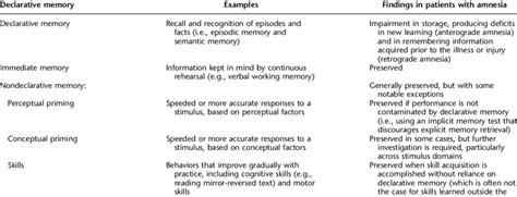 declarative memory chart
