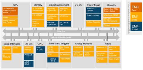 Bluetooth Low Energy Certified SoCs And Modules Silicon Labs