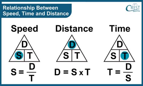 Speed Distance And Time Key Concepts Explained