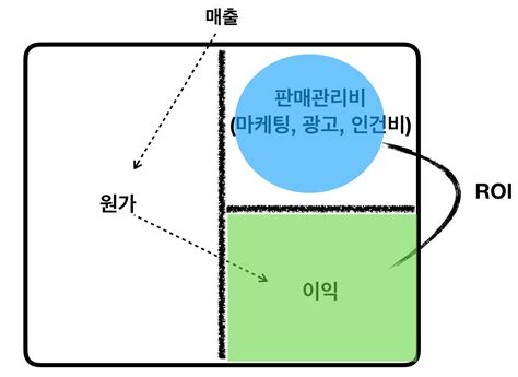 마케팅 성과 측정 개념과 지표 목표 중심 마케팅 Roas Roi Roo Ballast Iandc