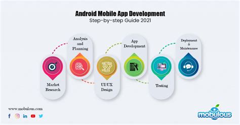 Android Mobile App Development Process Step By Step Guide