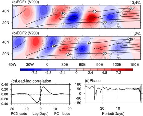 Spatial Distributions Of The A First And B Second Eof Modes Of Download Scientific Diagram