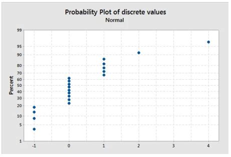 Probability Plot We Ask And You Answer The Best Answer Wins Benchmark Six Sigma Forum